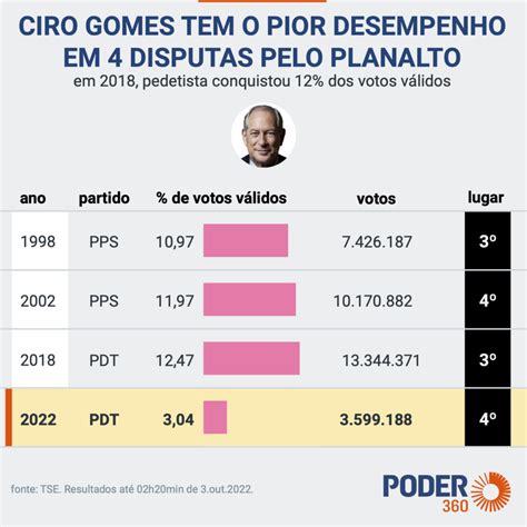 Ciro Tem Em 2022 Seu Pior Desempenho Na Disputa A Presidente