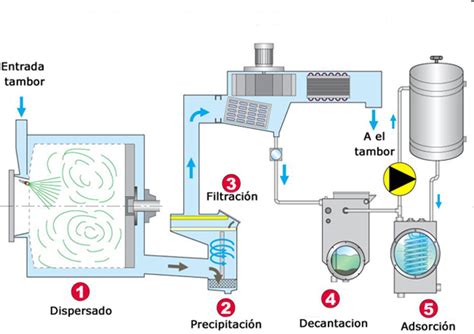 Quimica Industrial INEM SECADO