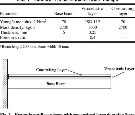 figure 1 from reduced order models of structures with viscoelastic components semantic scholar