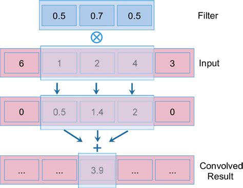 3 1d convolution operation download scientific diagram