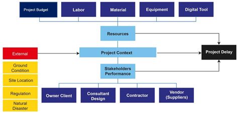 Buildings Free Full Text Delay Causes And Emerging Digital Tools A