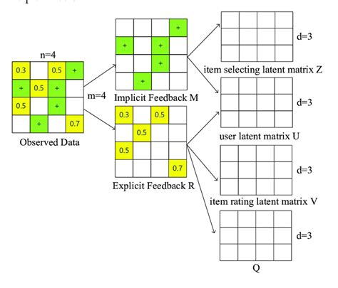 observed data is divided into implicit and explicit feedback which are download scientific