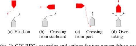 figure 2 from proactive collision avoidance for asvs using a dynamic reciprocal velocity