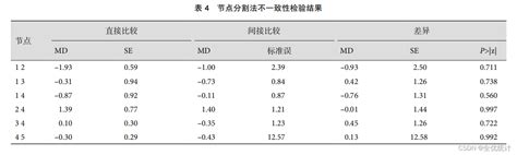 stata软件network组命令在网状meta分析中的应用 stata network csdn博客