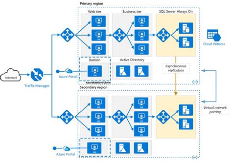 Multi Region N Tier Application Azure Architecture Center Microso