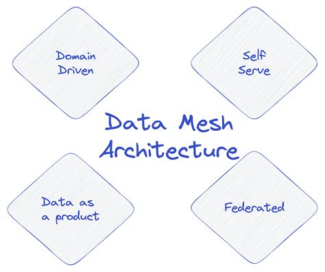 Decube Data Mesh Architecture Comprehensive Guide For Data Engineers