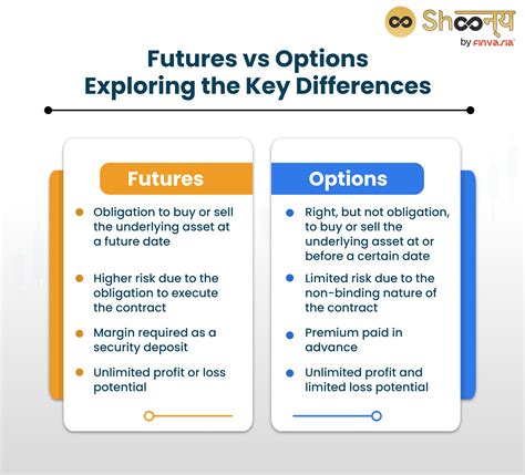 Difference Between Futures And Options Meaning And Examples