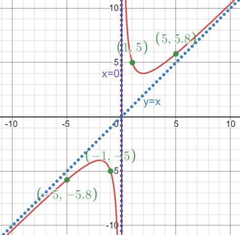 a find the slant asymptote of the graph of each rational fu quizlet