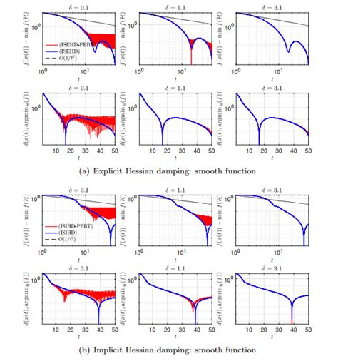 on the effect of perturbations in first order optimization methods with inertia and hessian