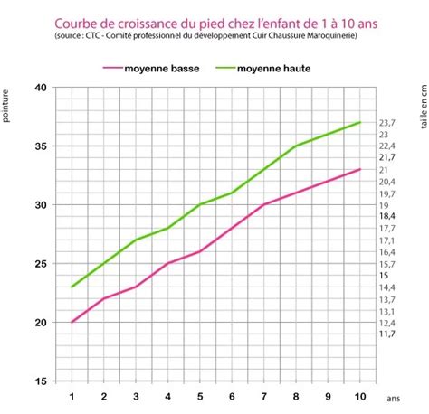 Courbe de la croissance des pieds chez l enfant de 1 à 10 ans