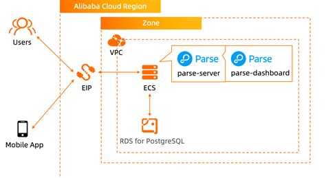 deploy application stack parse server with rds for postgresql on alibaba cloud alibaba cloud