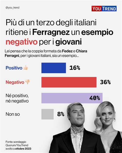 Sondaggi Politici Elettorali 19 Dicembre 2023 Opinione Italiani Su