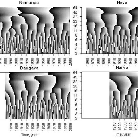 morlet wavelet decomposition amplitude and phase and autocorrelation download scientific