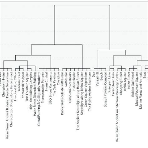hierarchical cluster analysis download scientific diagram