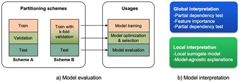 data driven model evaluation and interpretation download scientific diagram