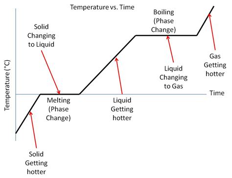How To Read A Phase Change Diagram