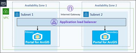 Deploy ArcGIS Enterprise Components On Separate Machines Using