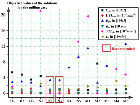 sustainability free full text analysis of multi objective optimization of machining