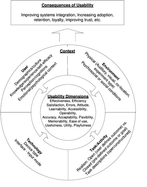 a suggested mobile usability framework download scientific diagram