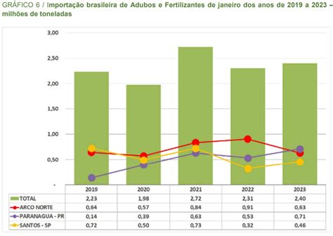 Atualizado Pre O Dos Fertilizantes Veja Previs Es