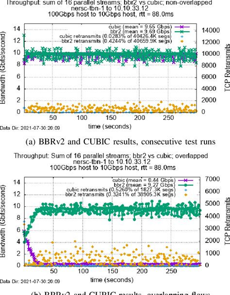 figure 13 from exploring the bbrv2 congestion control algorithm for use on data transfer nodes