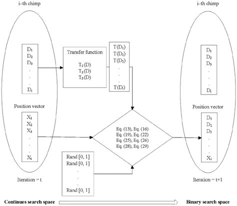 the process of mapping a continuous search space to a discrete search download scientific