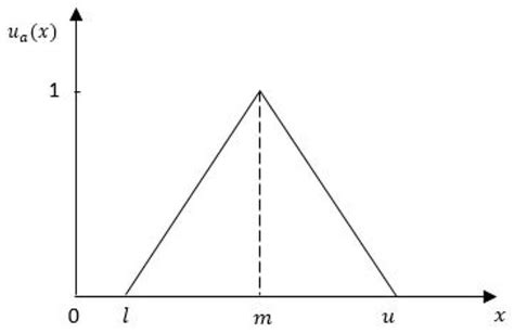 mathematics free full text a novel approach to solve fully fuzzy linear programming problems