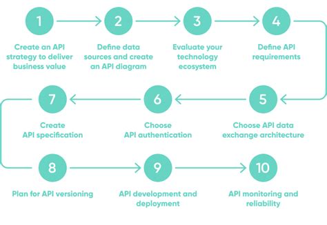 API Development 10 Step Proven API Project Planning Process