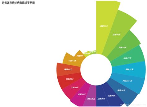 使用pyecharts生成疫情的南丁格尔玫瑰图 python黑洞网