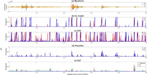 Figure From Seismic Phase Detection Using Multiple Deep Learning