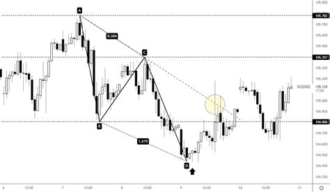 Pattern Armonici Nel Trading Guida Definitiva