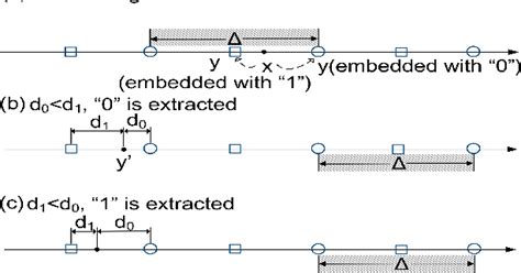 figure 2 from a robust speech watermarking based on quantization index modulation and double