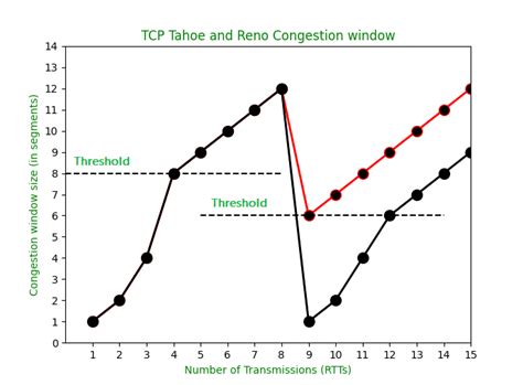 tcp tahoe et tcp reno stacklima