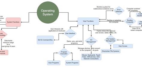 Week 5 Final Project OS Theory Concept Map