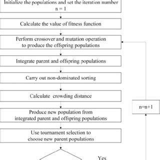 Flow Chart Of The Non Dominated Sorting Genetic Algorithm II