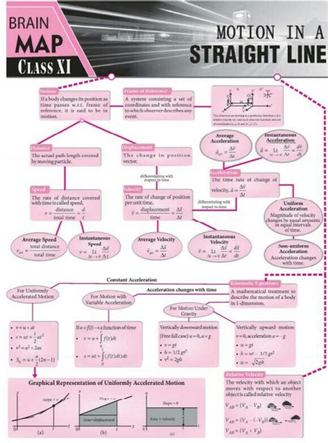 Brain Map Motion In Straight Line Physics Notes Physics Concepts