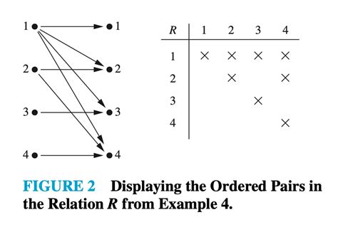 a list all the ordered pairs in the relation r { a b a divides b} on the set {1 2 3 4 5 6