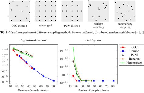approximation error and total error observed in experiment one for the