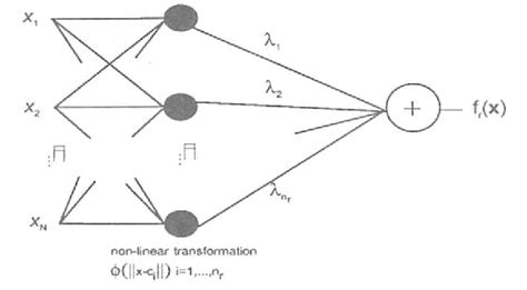 figure 1 from radial basis function network in reproducing kernel hilbert space with application