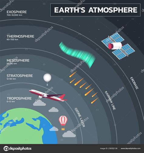 Atmosphere Earth Layers Earth S Atmosphere Education Poster Stock