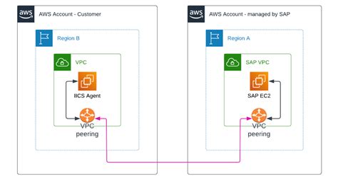 Streamlining Data Integration Extracting Data From SAP With AWS