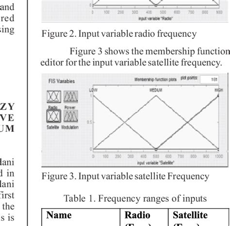 figure 2 from cognitive radio and dynamic spectrum access using fuzzy logic semantic scholar