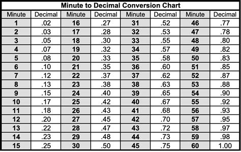 tabela de minutos em decimais edukita