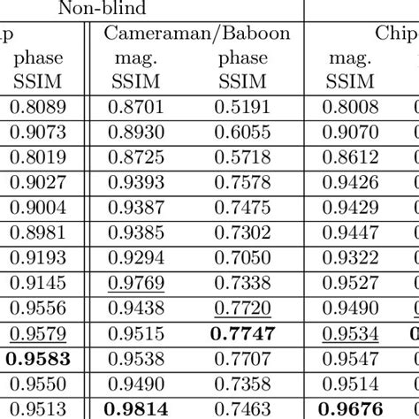 ssim results of the algorithms applied to the gaussian corrupted download scientific diagram