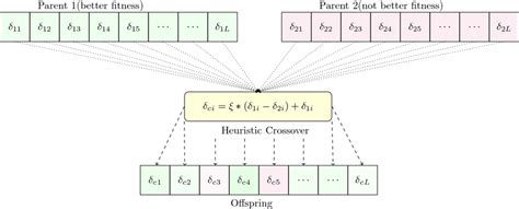 illustration of heuristic crossover operation download scientific diagram