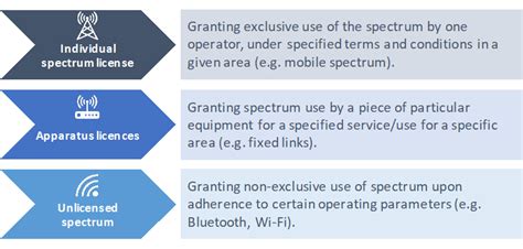 spectrum management key applications and regulatory considerations driving the future use of