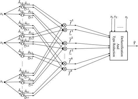 the framework of the interval type‐2 adaptive neuro‐fuzzy inference system download scientific