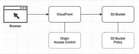 deploy a static react app with s3 cloudfront and cdk in 2023 by sid feiner aws tip