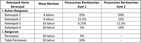 Penyusutan Fiskal Dan Cara Perhitungannya 2 3 CBMC Solution