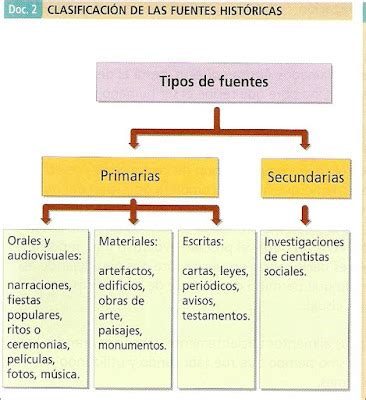 Tipos de fuentes historicas Tipos De Fuentes Históricas